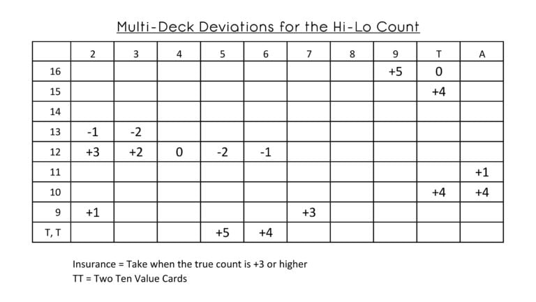 How to Count Cards in Blackjack - Blackjack Card Counting Tutorial